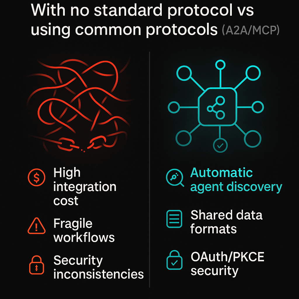 MCP (Model Context Protocol) vs A2A (Agent-to-Agent Protocol) Clearly Explained